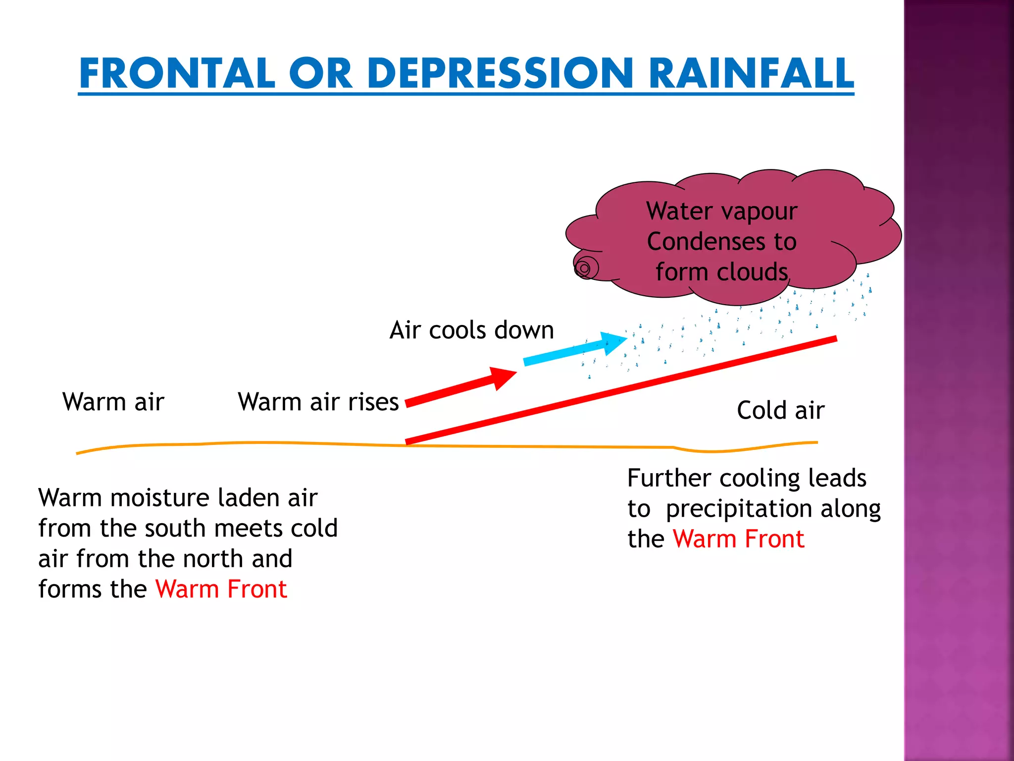 Rainfall ppt | PPTX