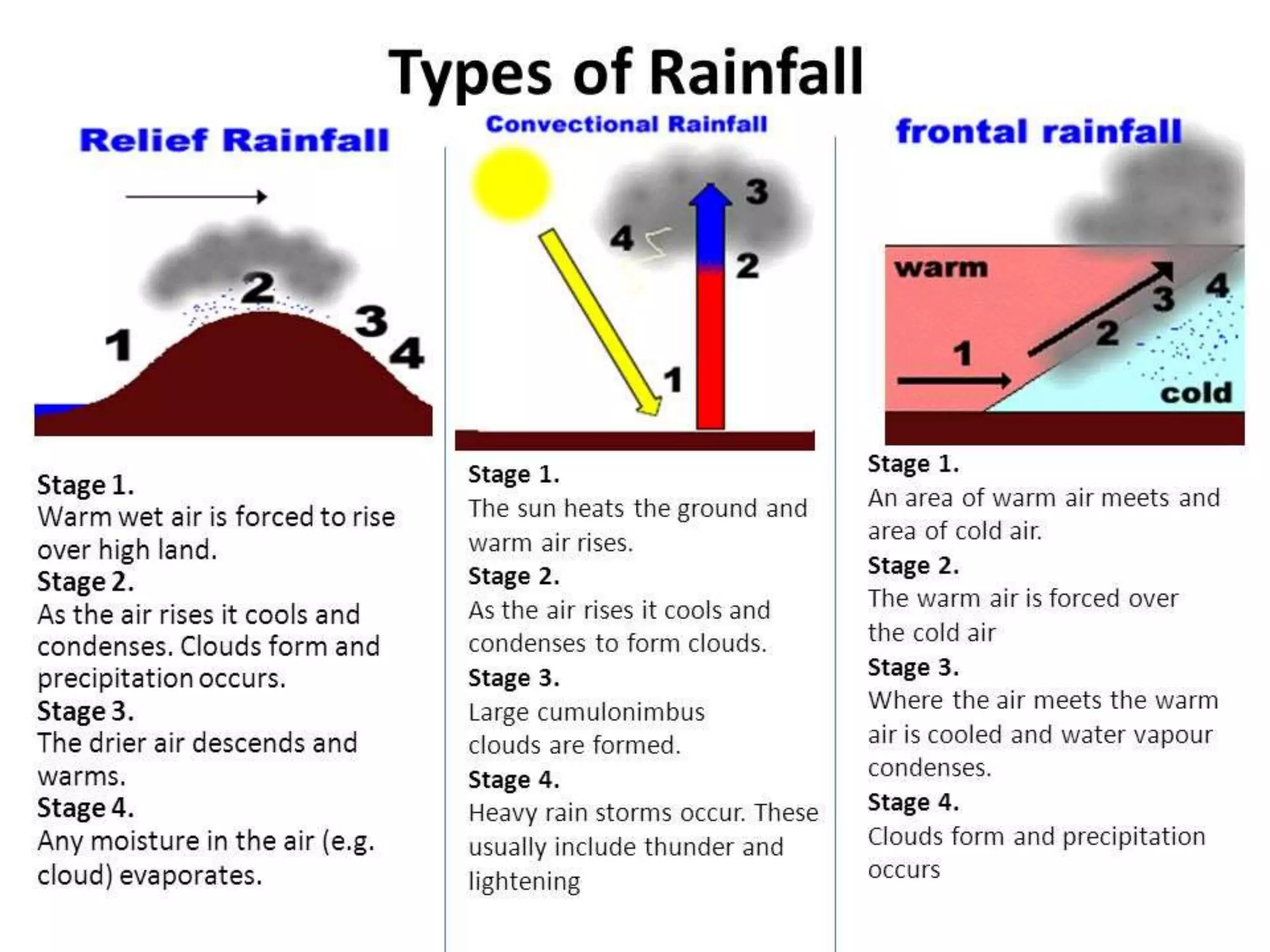 Rainfall ppt | PPTX