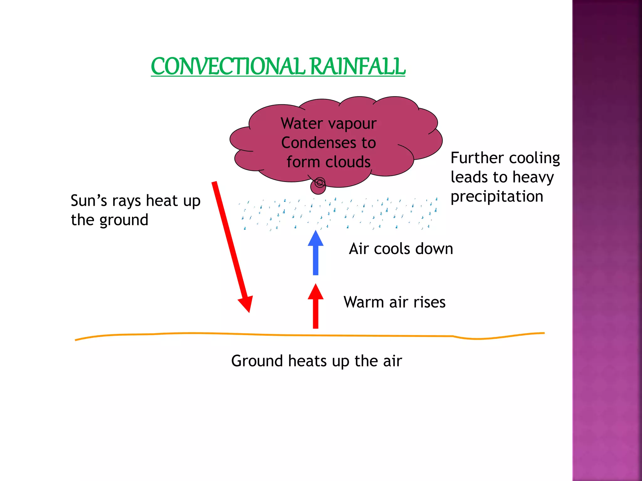 Rainfall ppt | PPTX