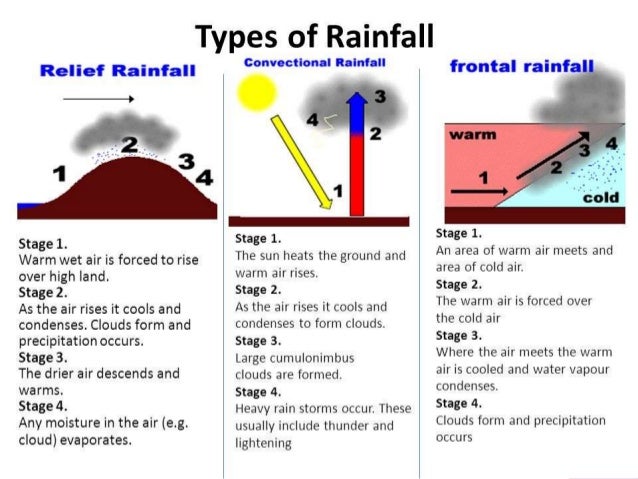 Rainfall ppt