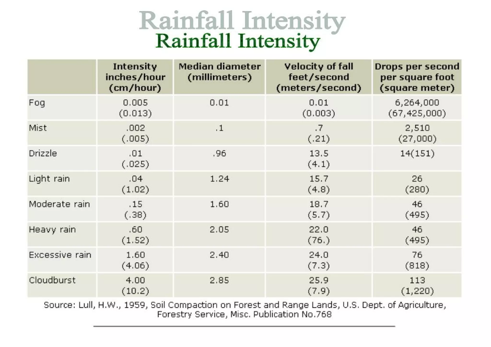 RAINFALL DATA ANALYSIS | PDF