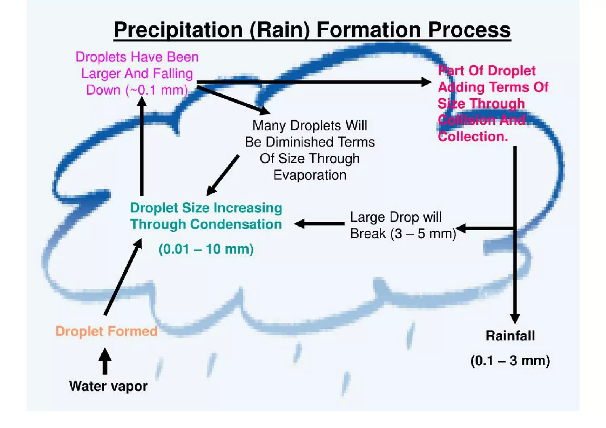 RAINFALL DATA ANALYSIS | PDF