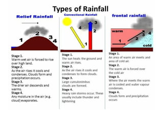 Rainfall Ppt | PDF