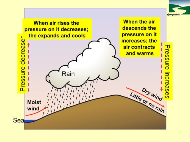 Types of Rainfall | PPT