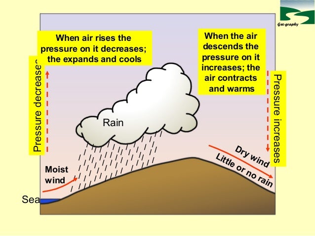Types Of Rainfall Qs Study