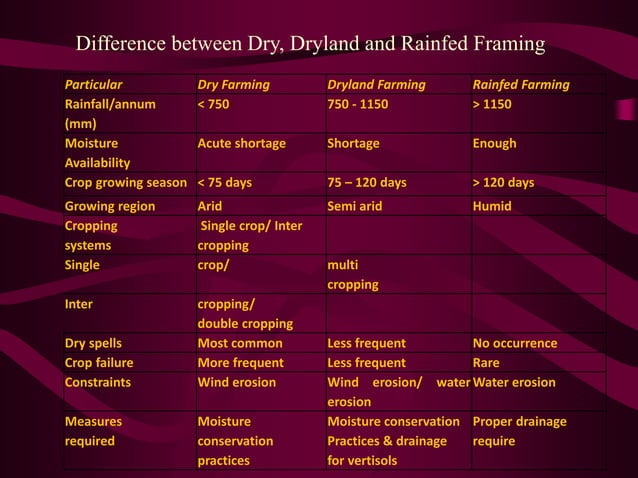 Rainfed agriculture lecture no1 | PPTX | Agriculture | Industries
