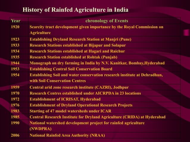 Rainfed agriculture lecture no1 | PPTX | Agriculture | Industries