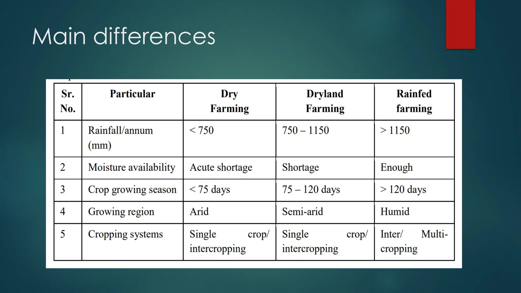Rainfed and Dryland Agriculture ppt.pptx