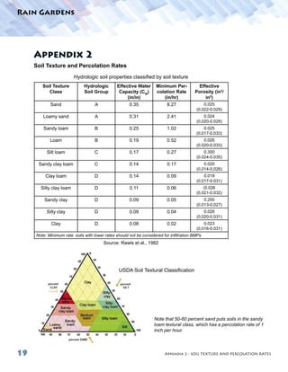Iowa Rain Garden Design Manual | PDF