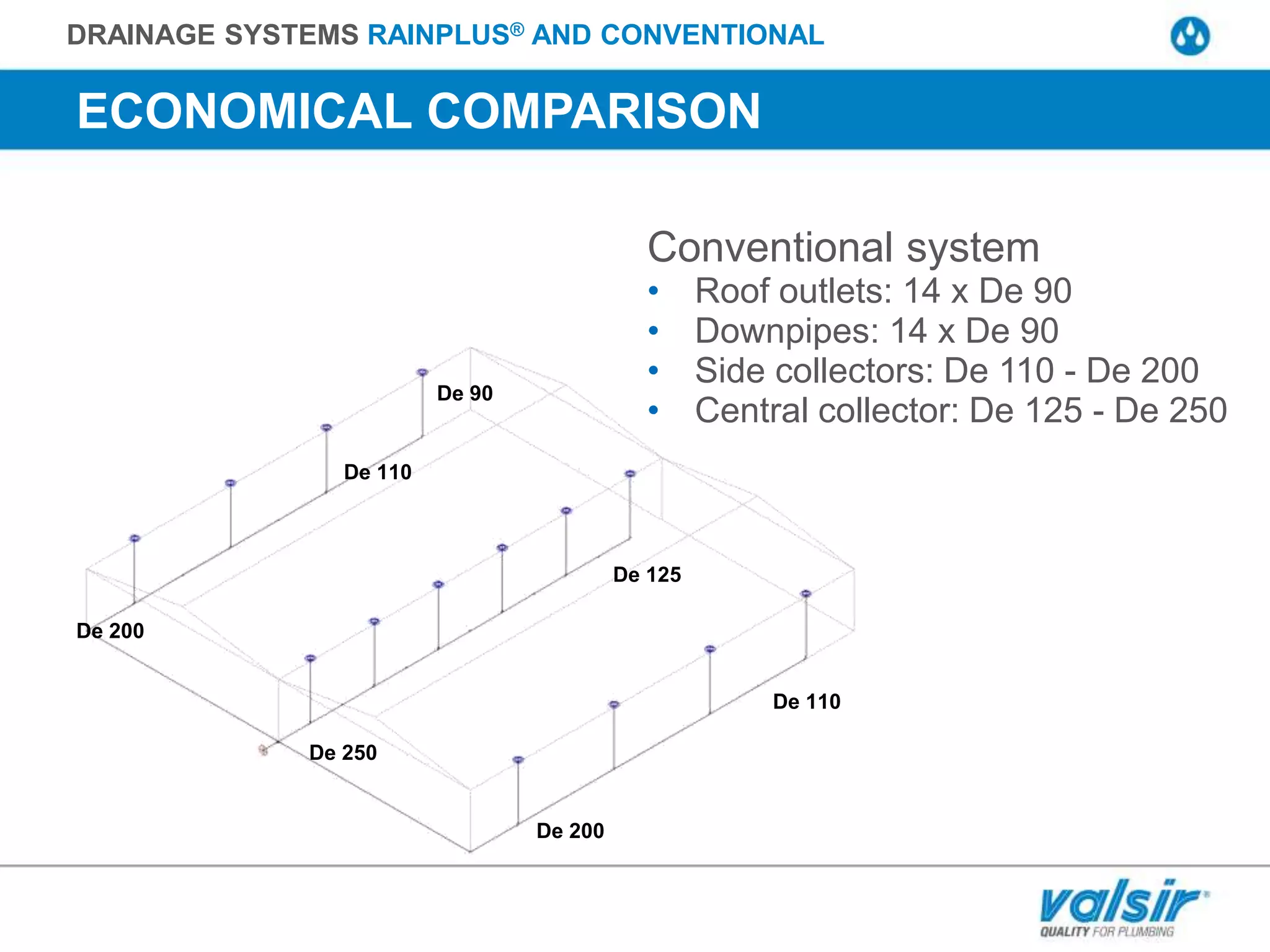 Rainplus Siphonic vs Conventional Drainage | PPSX