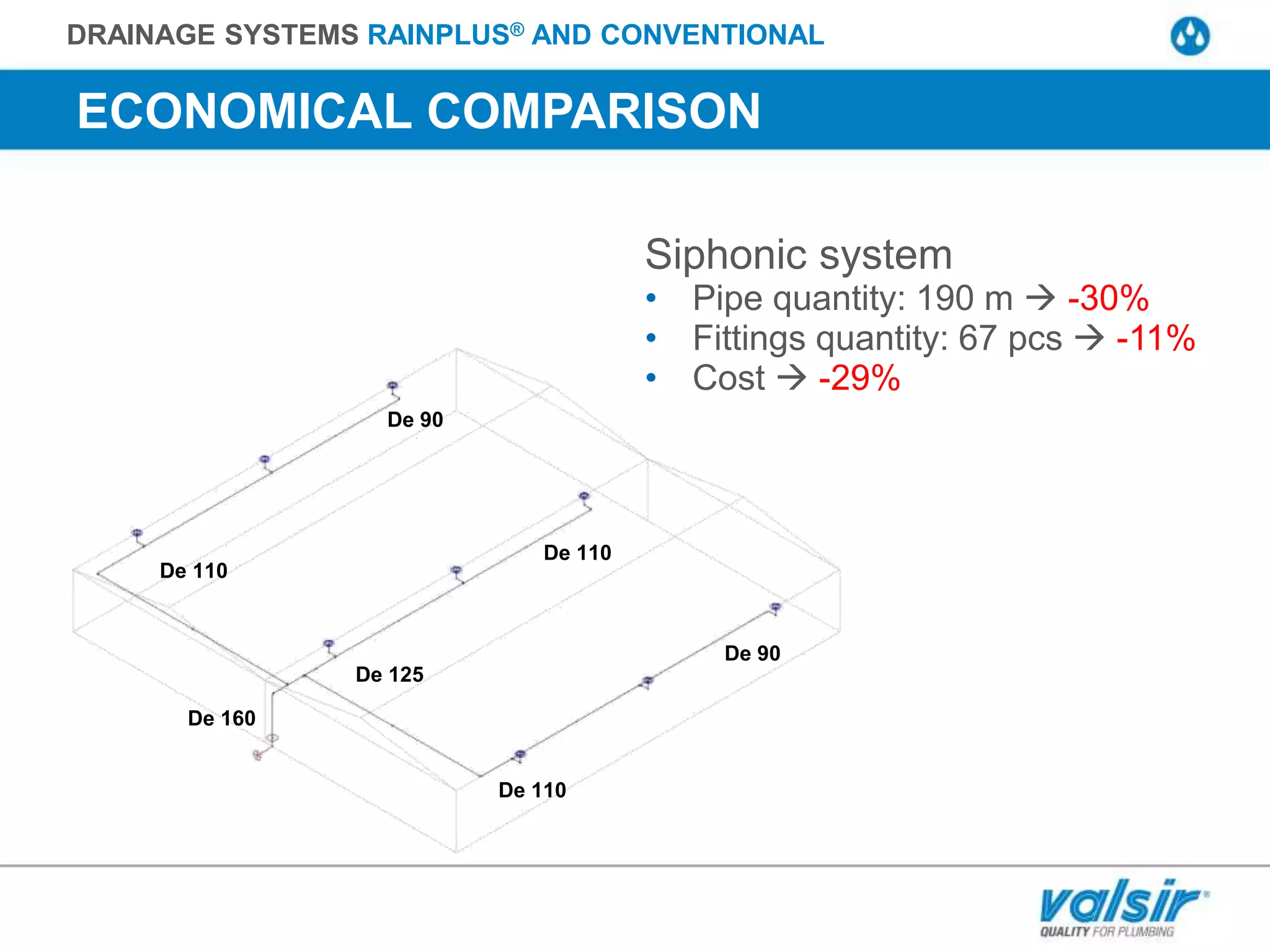 Rainplus Siphonic vs Conventional Drainage | PPSX