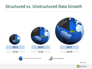 Rain stor isilon_emc_real_Examine the Real Cost of Storing & Analyzing ...