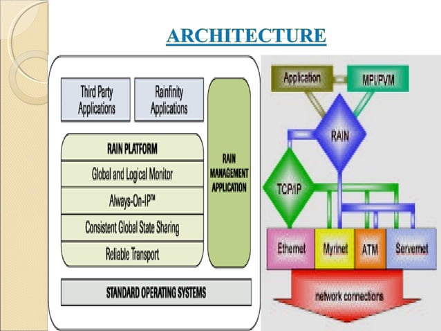 Rain technology | PPT