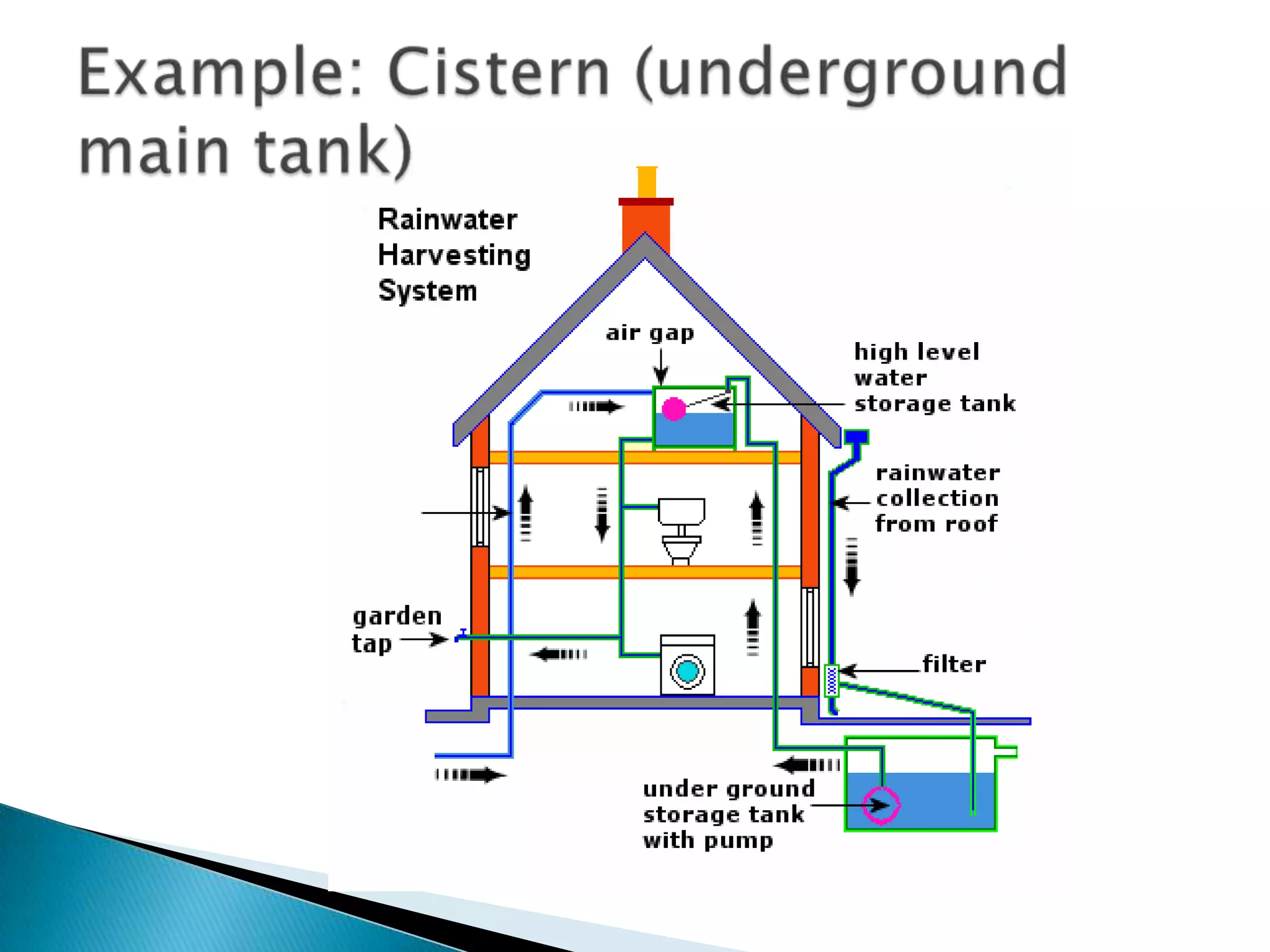 Rainwater cisterns | PPT