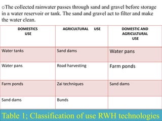 RainWater Harvesting.pptx | Agriculture | Industries