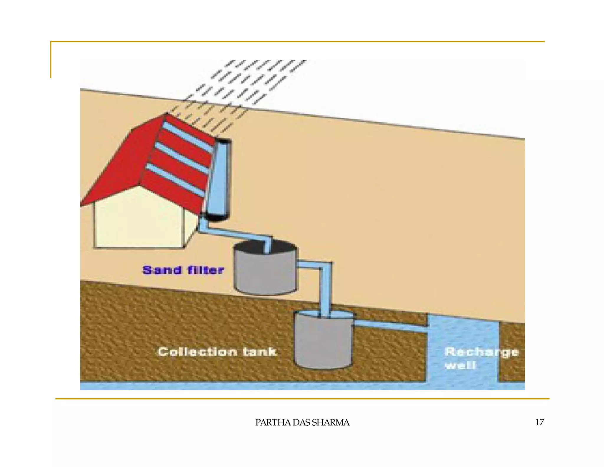 Rain Water Harvesting And Artificial Recharge Of Groundwater | PDF