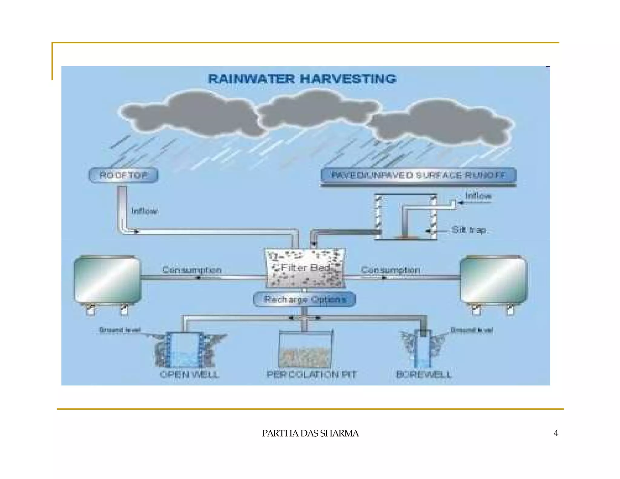 Rain Water Harvesting And Artificial Recharge Of Groundwater | PDF