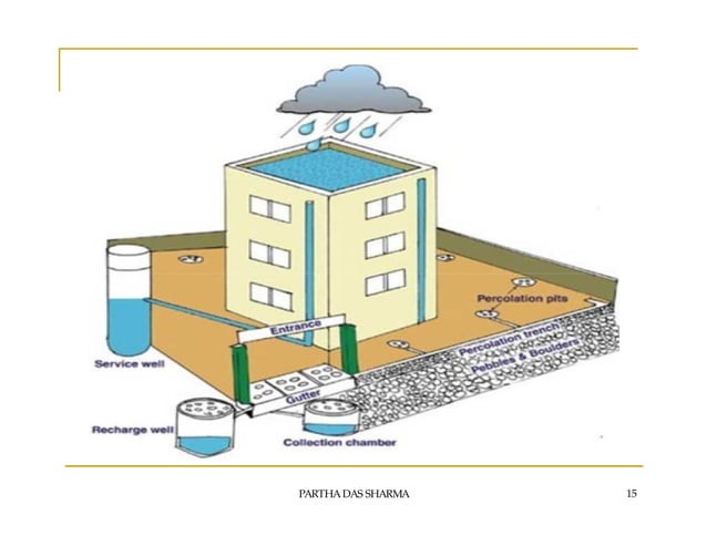 Rain Water Harvesting And Artificial Recharge Of Groundwater