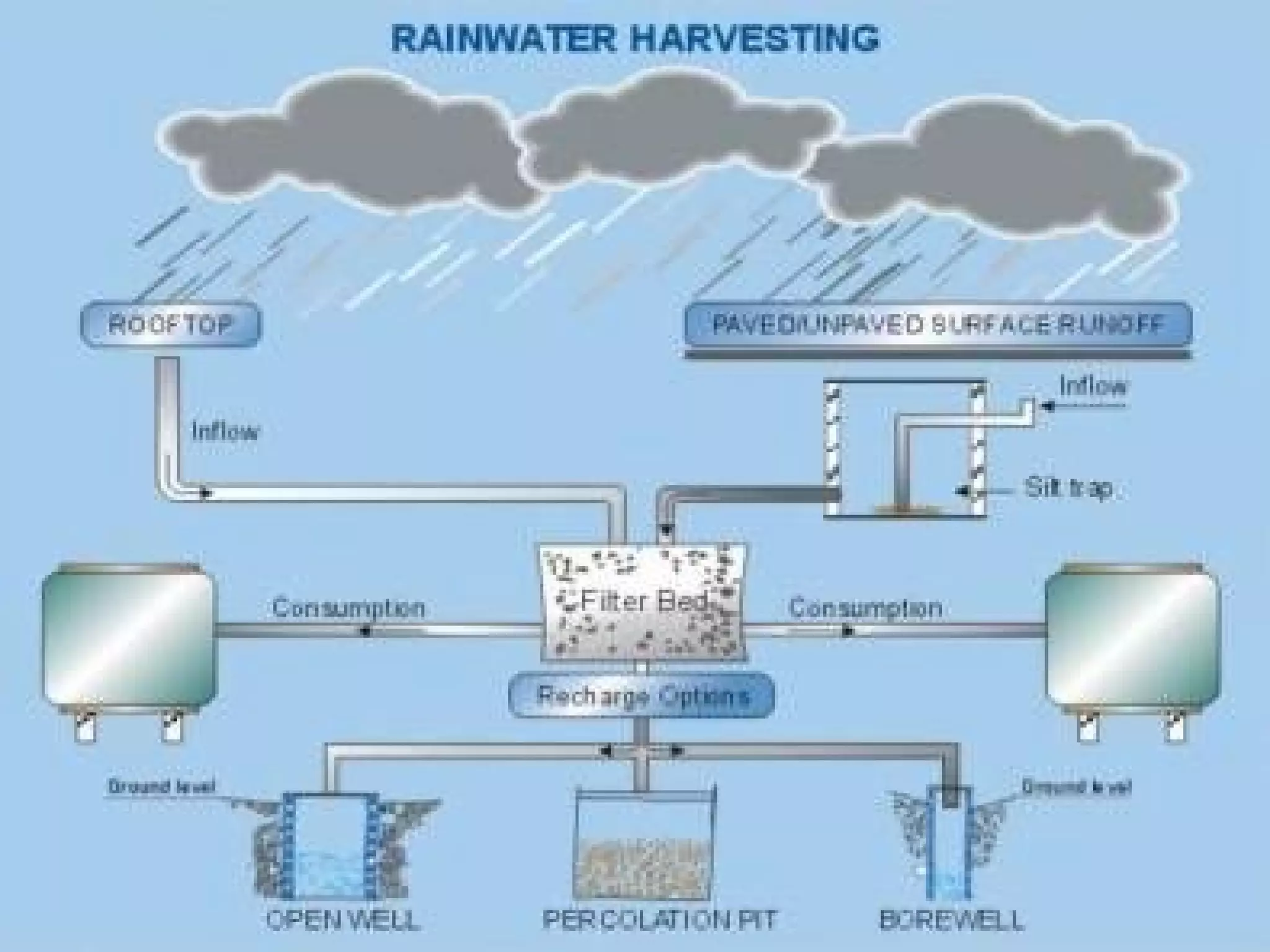 Rain water harvesting by coca cola | PPT | Free Download