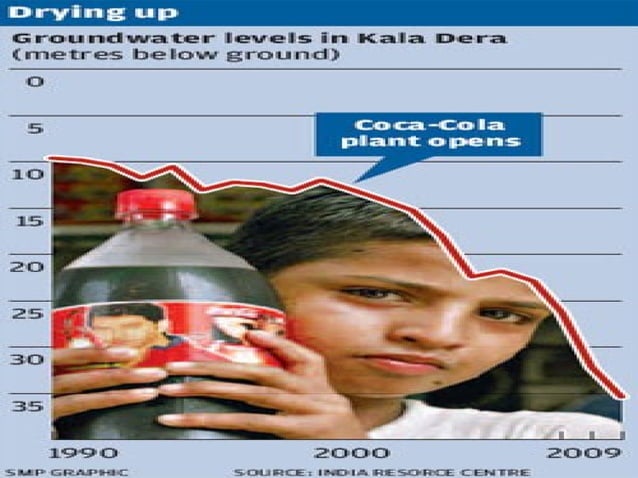 Rain water harvesting by coca cola | PPT