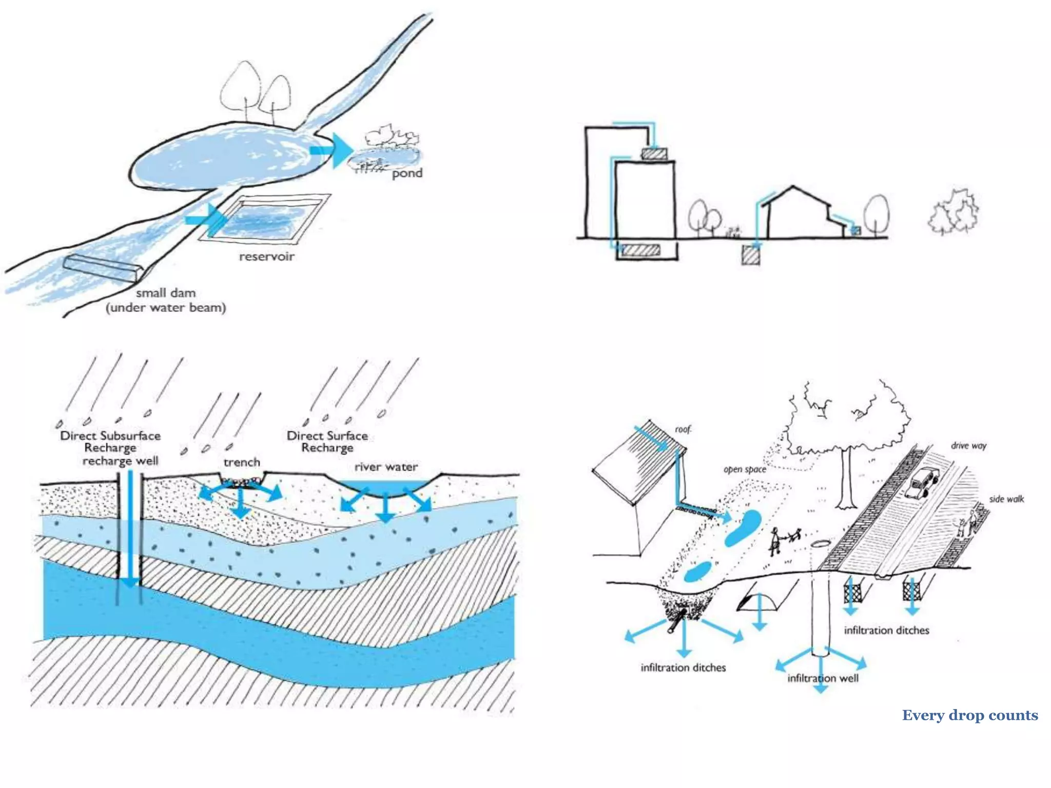 Rainwater harvesting walamtari june12_1 | PPT