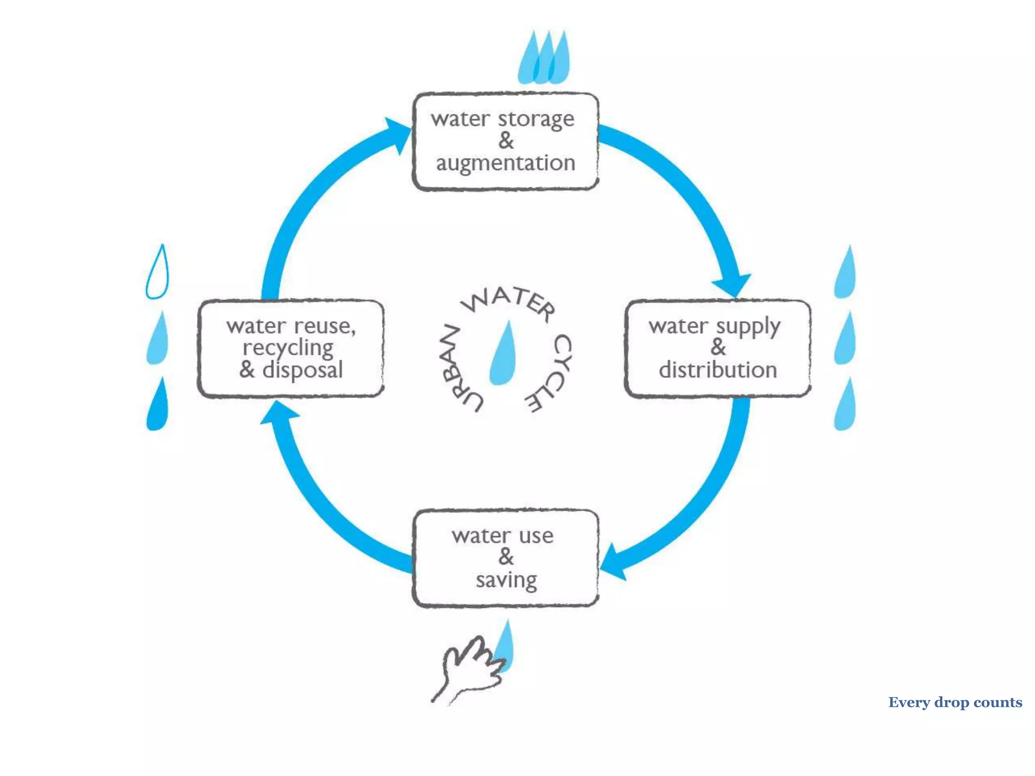 Rainwater harvesting walamtari june12_1 | PPT
