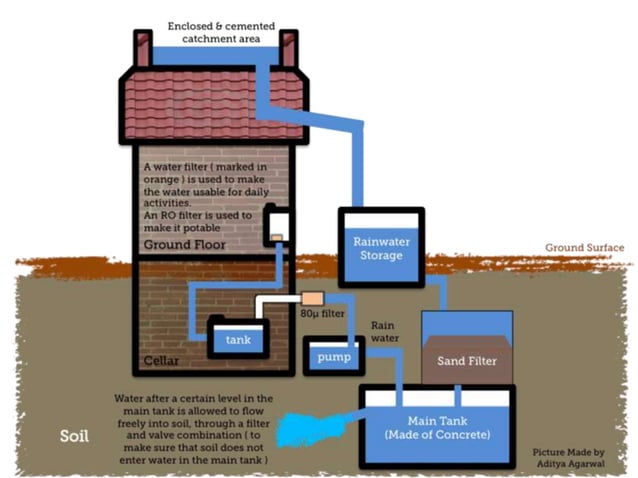 Rainwater harvesting walamtari june12_1 | PPT