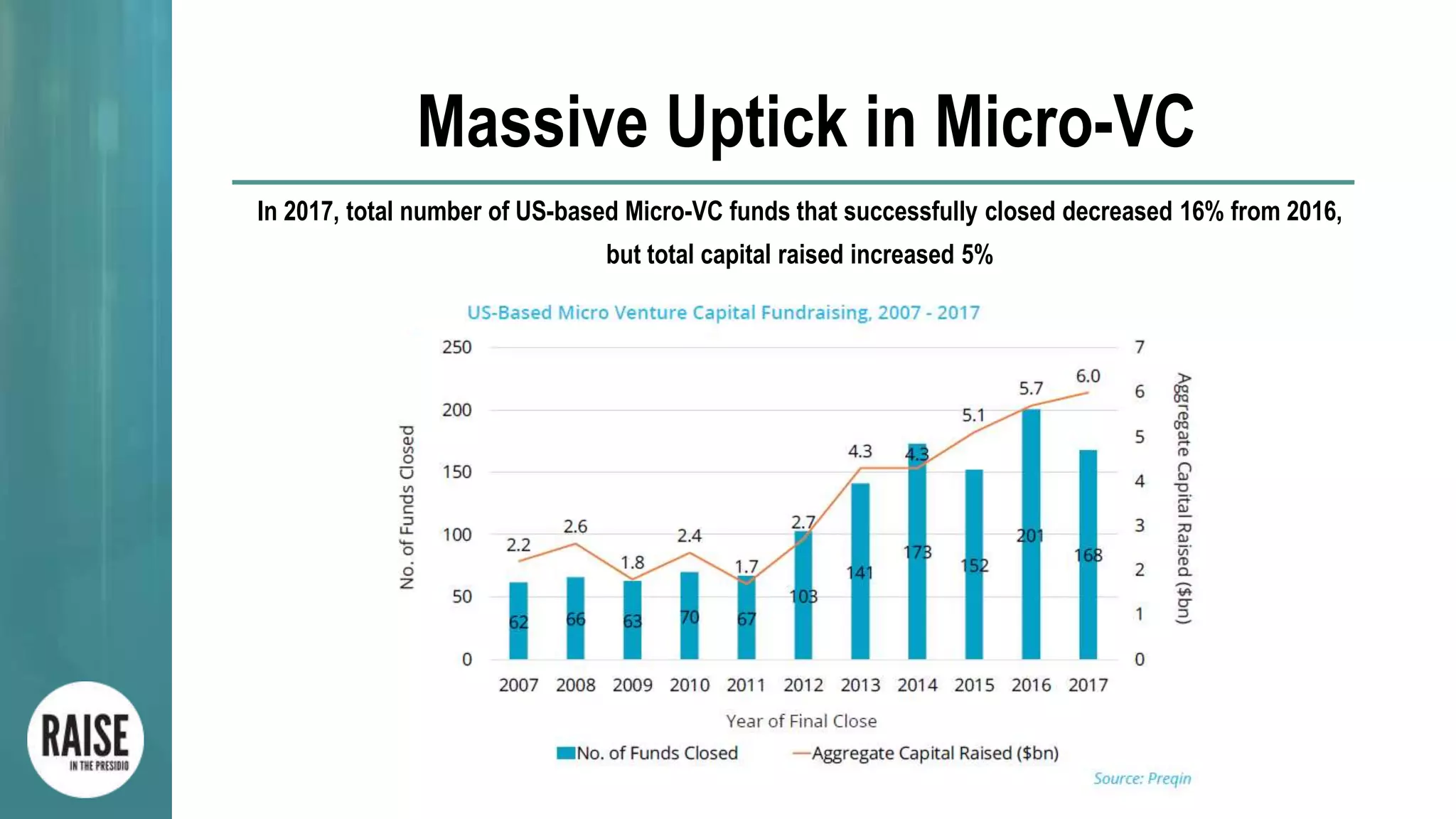 LP Survey Micro-VC | PPTX