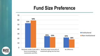 LP Survey Micro-VC | PPTX