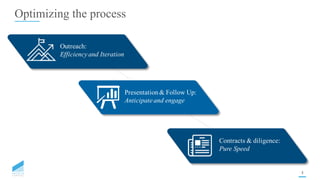 Capital Raise Process | PDF