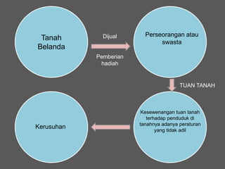 PPT Tanah Partikelir Ciomas | PPTX