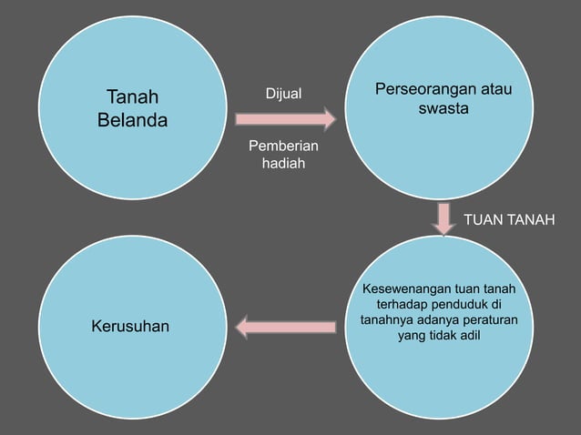 PPT Tanah Partikelir Ciomas | PPT