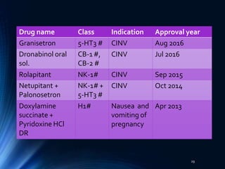 Screening of anti emetics drug | PPTX