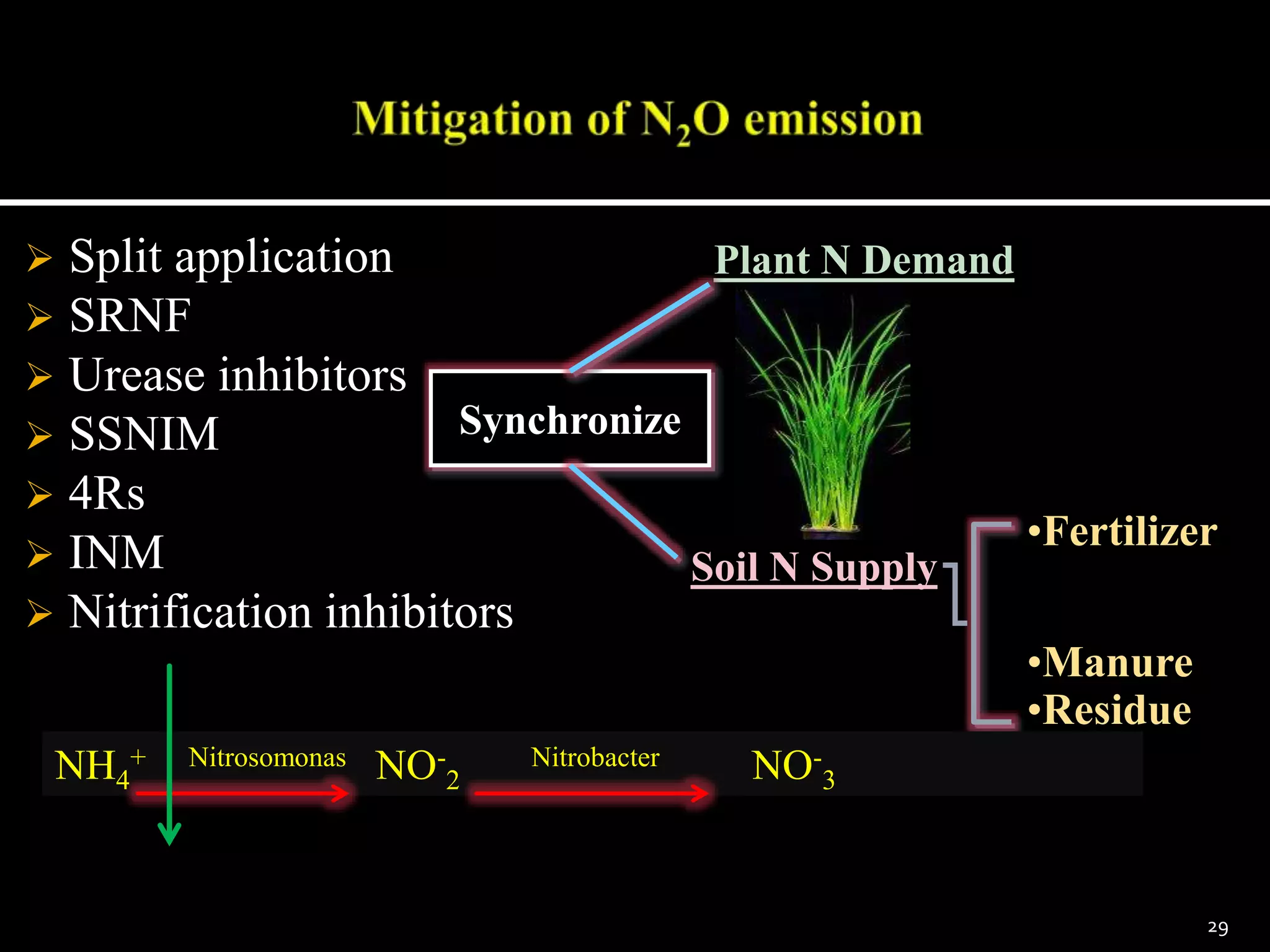 Climate change impacts on soil health and their mitigation and ...