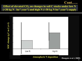 Climate change impacts on soil health and their mitigation and ...