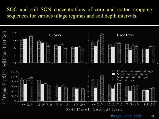 Climate change impacts on soil health and their mitigation and ...