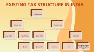 GST In india - Goods & Services Tax | PDF