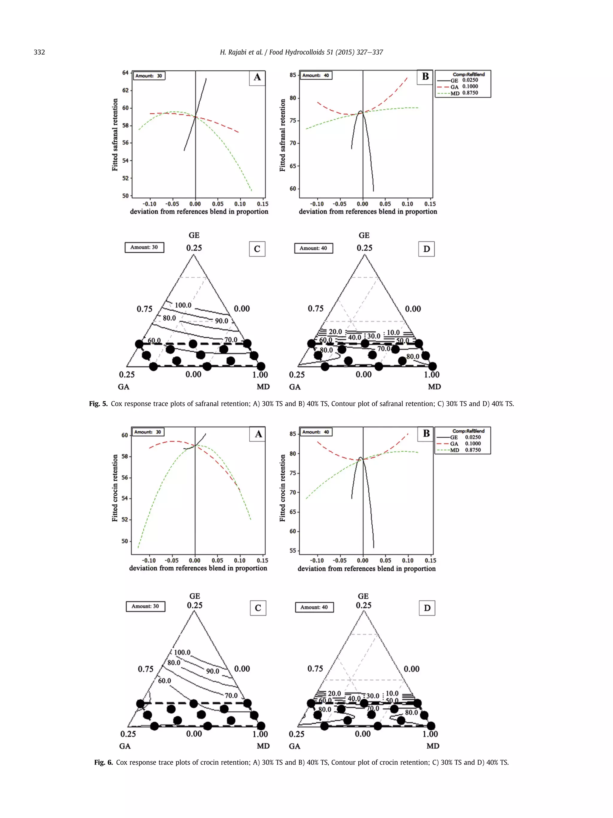 Retention of saffron bioactive components by spray drying encapsulation ...