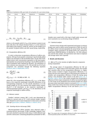Retention of saffron bioactive components by spray drying encapsulation ...