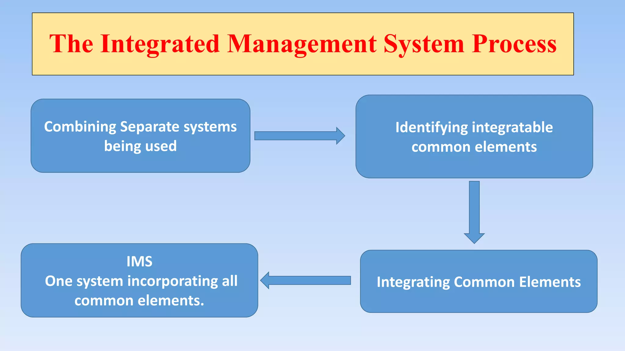 Integrated Management System training,awareness,safety | PPTX