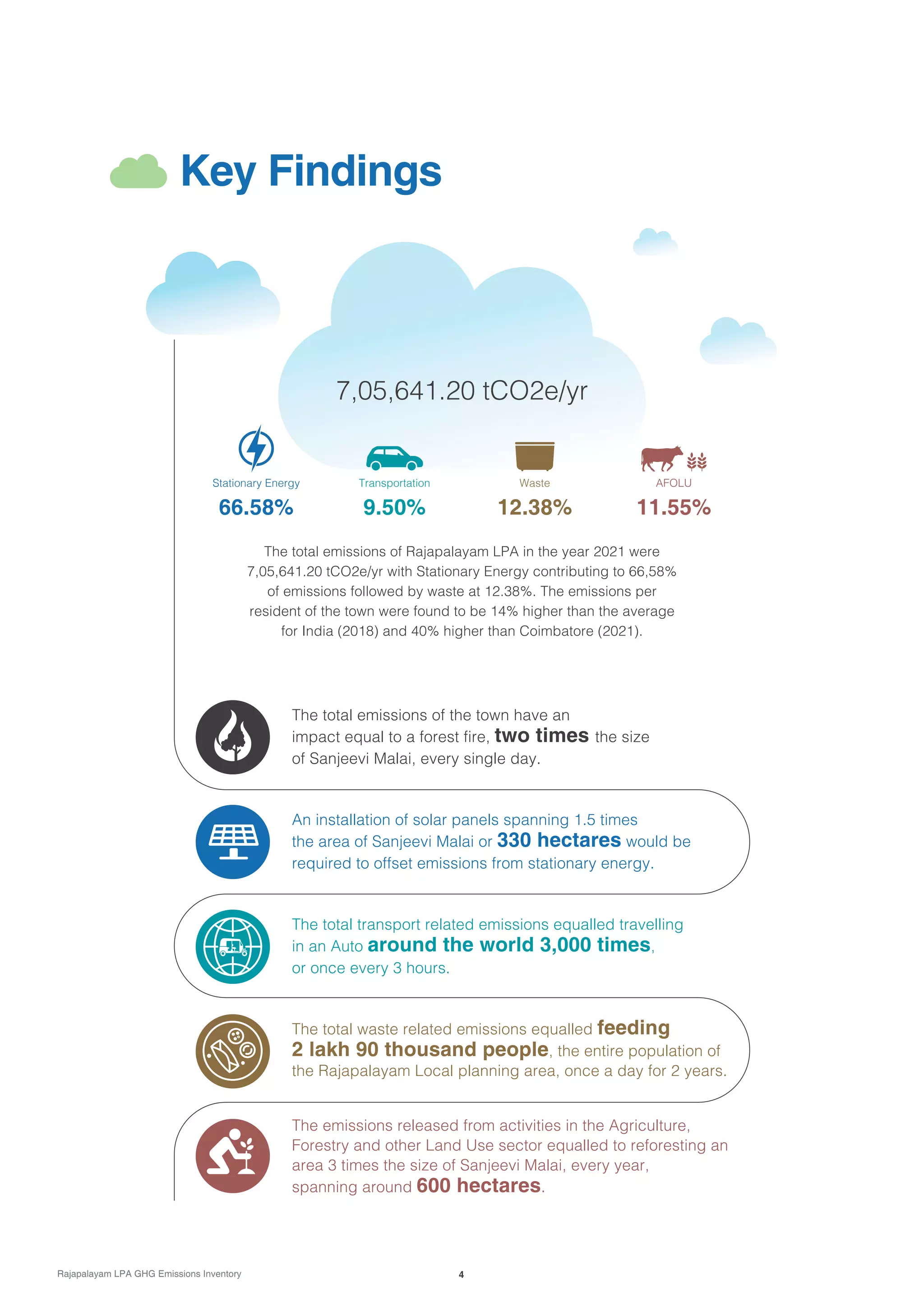 Rajapalayam LPA GHG Emissions Inventory (FY 2021-22) | PDF