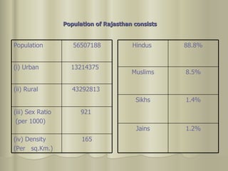 Rajasthan | PPT