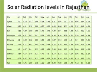 Rajasthan Solar Policy Frist Green | PPTX
