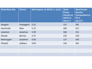 Rajasthan Wind Energy | PPTX | Weather | Science