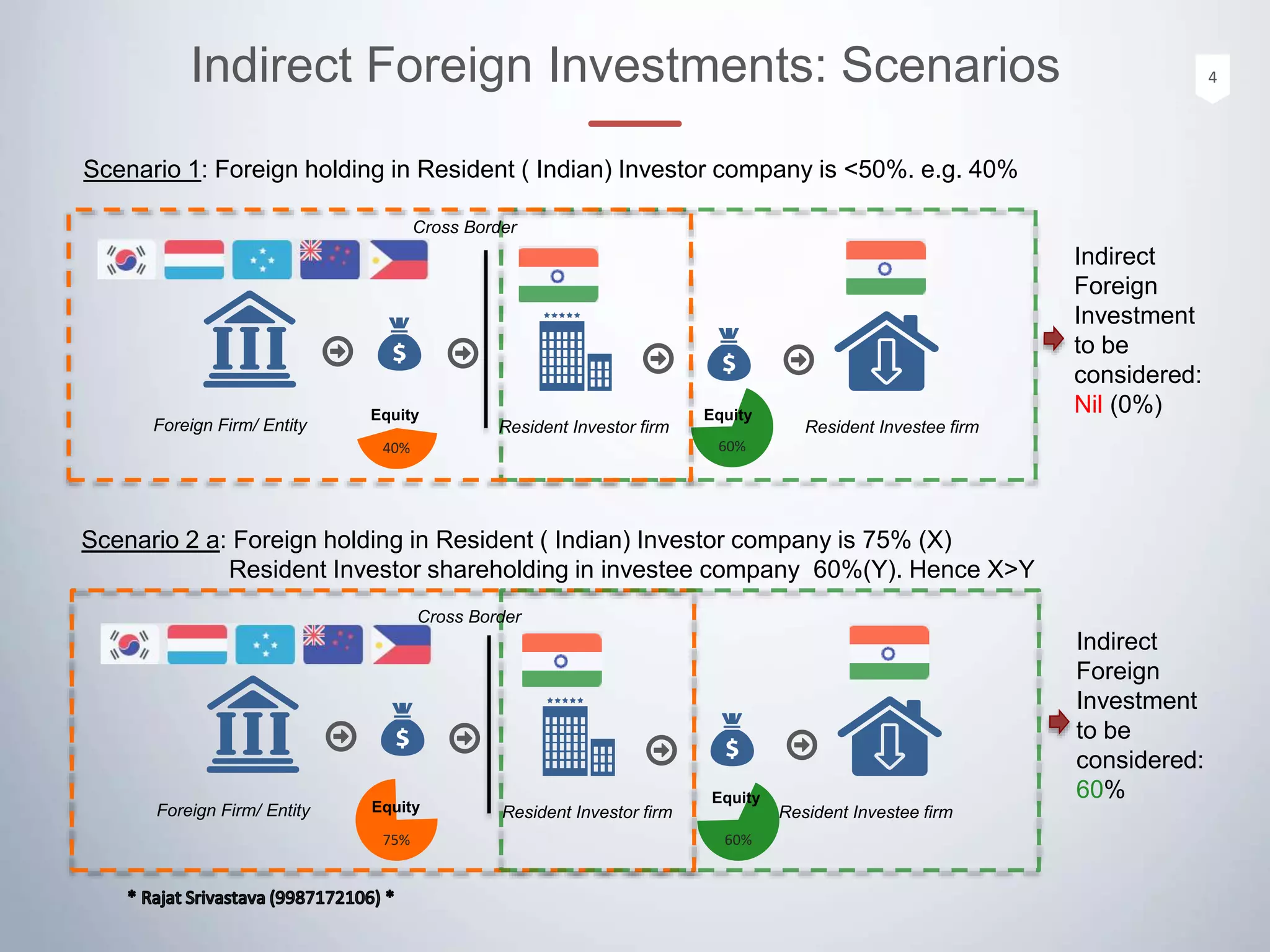 Direct & Indirect Foreign Investment | PPTX