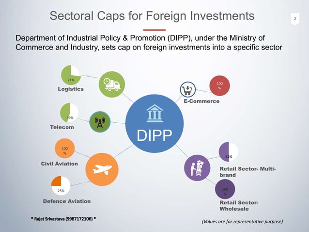 Direct & Indirect Foreign Investment | PPTX | Business | Business and ...