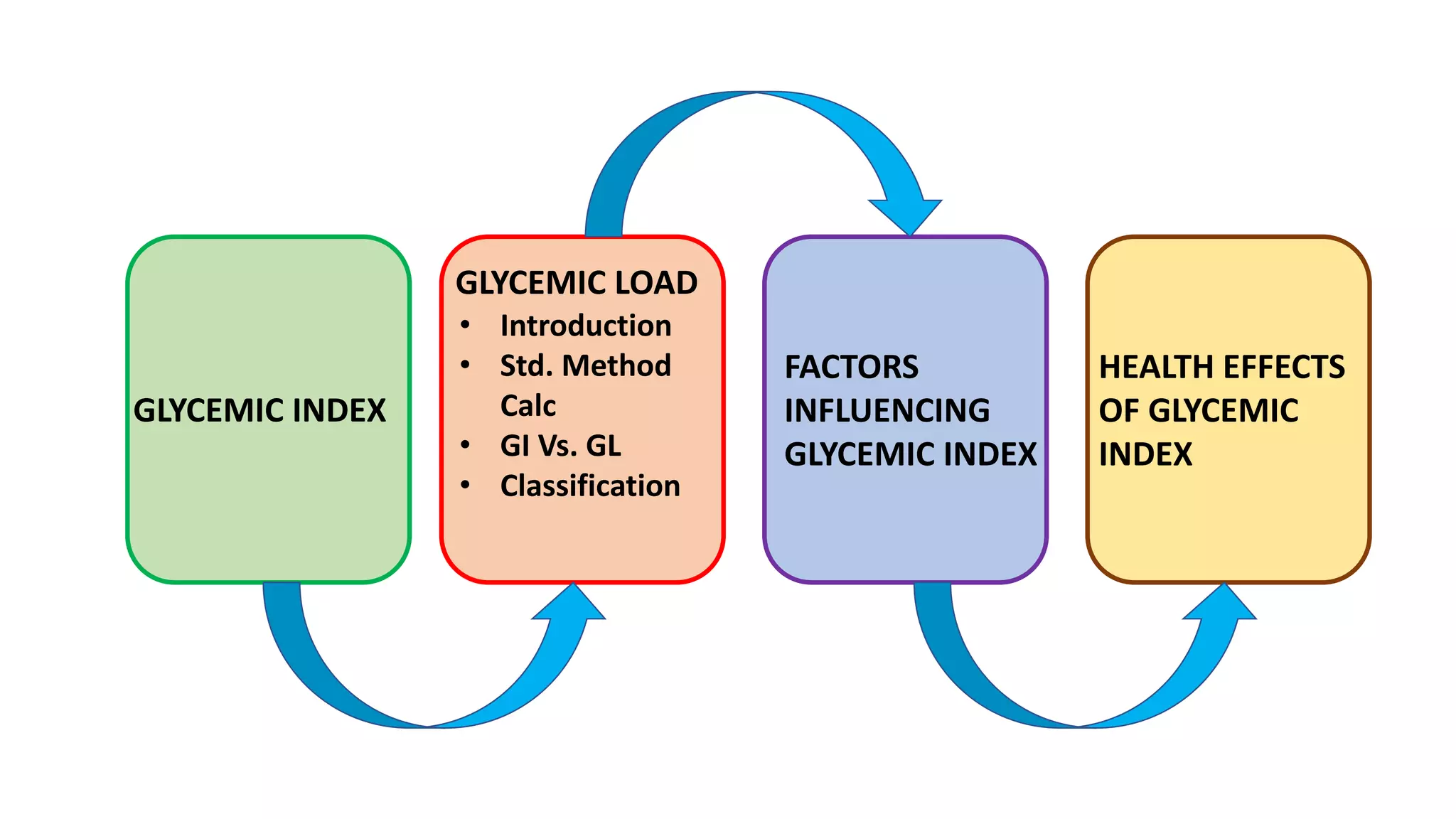 glycemic index and Glycemic load | PPTX