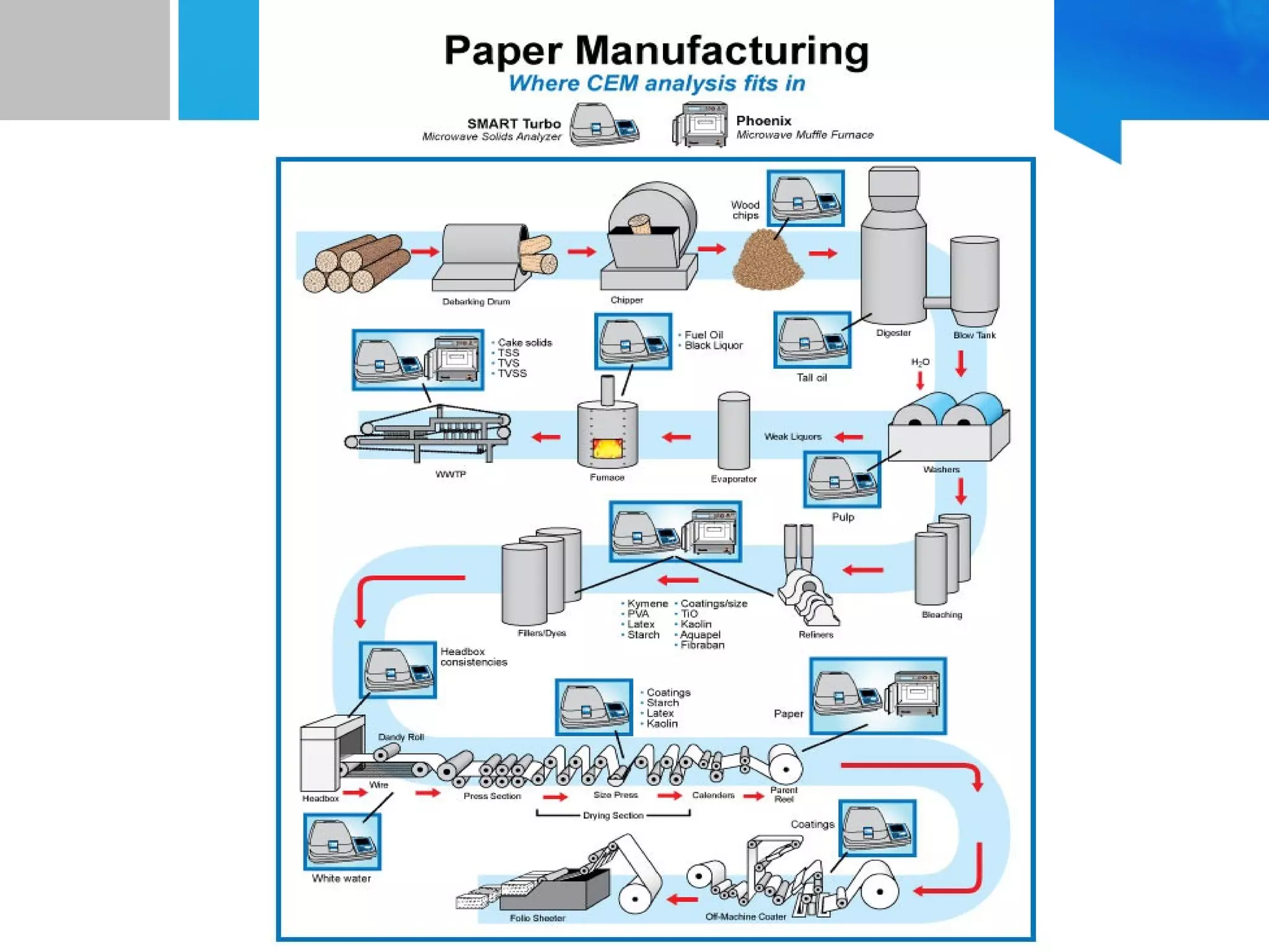 Pulp and Paper | PPT