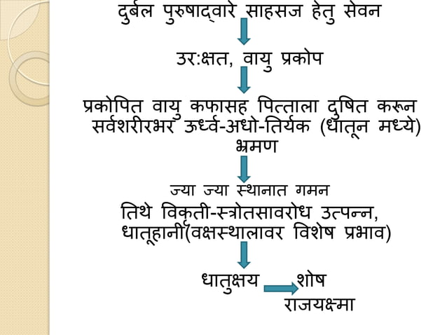 Rajayakshma Nidan - Charak samhita | PDF