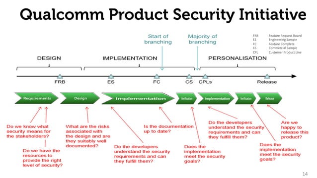Qualcomm Life Connect 2013: 2net System Overview, Security and Privacy ...
